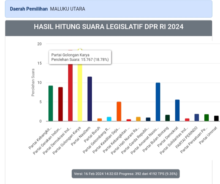 Hasil Real Count Sementara KPU RI, Partai Golkar Unggul di Maluku Utara ... Hasil Real Count Sementara KPU RI, Partai Golkar Unggul di Maluku Utara ...